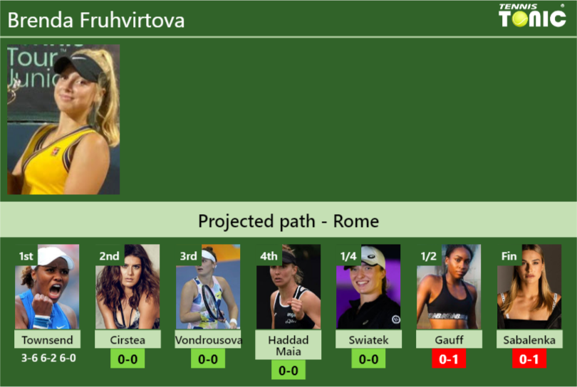 [UPDATED R2]. Prediction, H2H of Brenda Fruhvirtova's draw vs Cirstea, Vondrousova, Haddad Maia ...