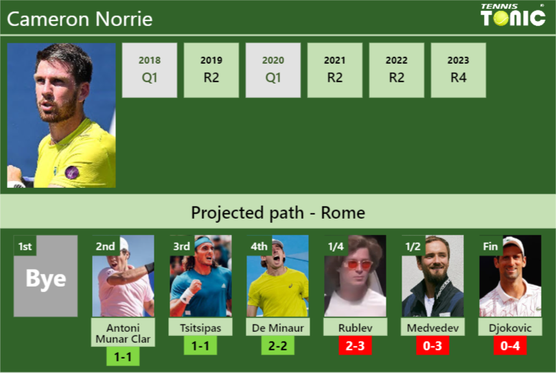 ROME DRAW. Cameron Norrie's prediction with Antoni Munar Clar next. H2H ...
