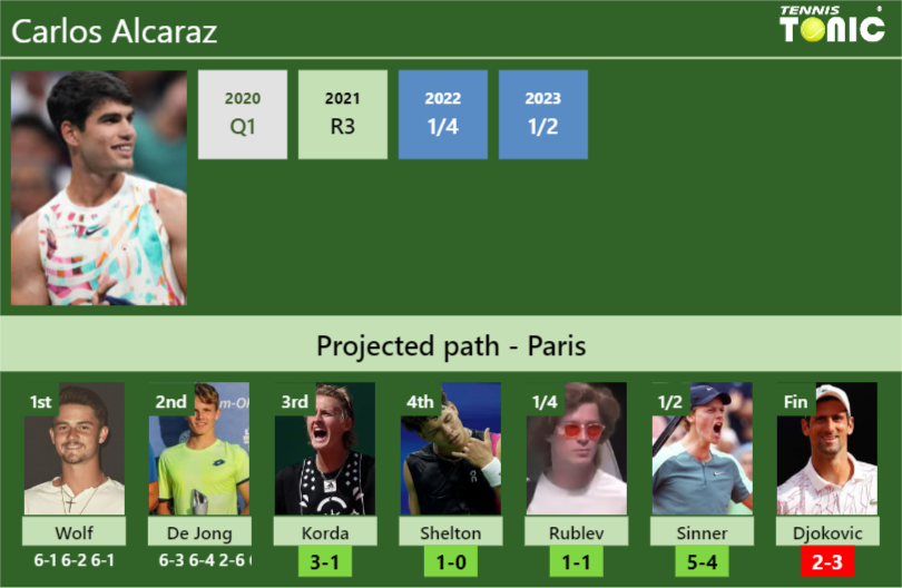 [UPDATED R3]. Prediction, H2H of Carlos Alcaraz's draw vs Korda, Shelton, Rublev, Sinner ...