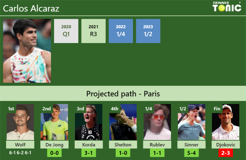 [UPDATED R2]. Prediction, H2H of Carlos Alcaraz's draw vs De Jong, Korda, Shelton, Rublev ...