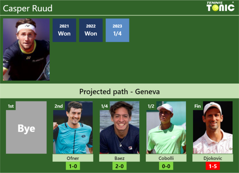GENEVA DRAW. Casper Ruud's prediction with Ofner next. H2H and rankings - Tennis Tonic - News ...