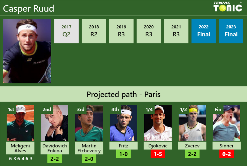 [UPDATED R2]. Prediction, H2H of Casper Ruud's draw vs Davidovich Fokina, Martin Etcheverry ...