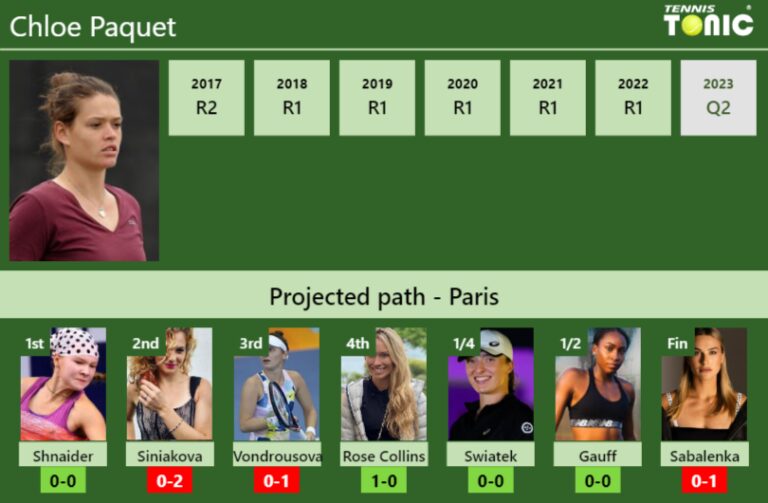 FRENCH OPEN DRAW. Chloe Paquet's prediction with Shnaider next. H2H and rankings - Tennis Tonic ...