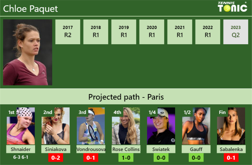 [UPDATED R2]. Prediction, H2H of Chloe Paquet's draw vs Siniakova, Vondrousova, Rose Collins ...