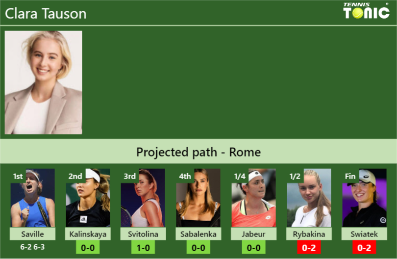 [UPDATED R2]. Prediction, H2H of Clara Tauson's draw vs Kalinskaya, Svitolina, Sabalenka, Jabeur ...