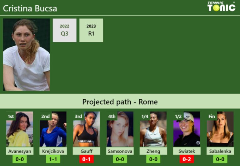 ROME DRAW. Cristina Bucsa's prediction with Avanesyan next. H2H and ...