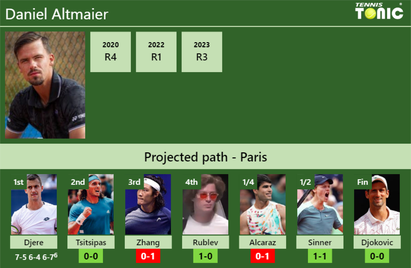 [UPDATED R2]. Prediction, H2H of Daniel Altmaier's draw vs Tsitsipas, Zhang, Rublev, Alcaraz ...