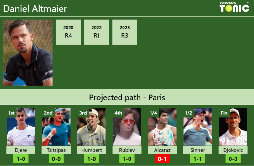 FRENCH OPEN DRAW. Daniel Altmaier's prediction with Djere next. H2H and ...