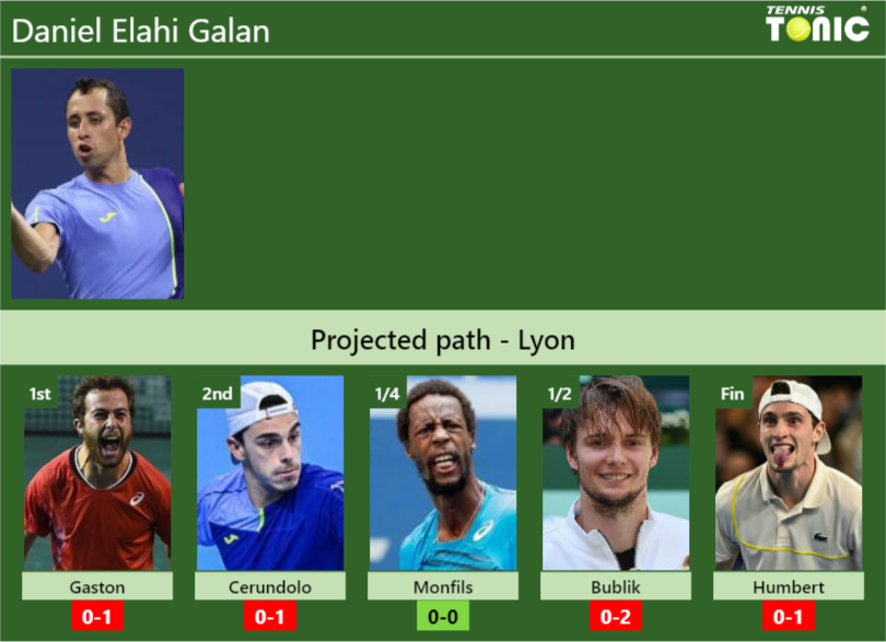 LYON DRAW. Daniel Elahi Galan's prediction with Gaston next. H2H and rankings - Tennis Tonic ...