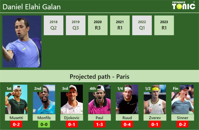 FRENCH OPEN DRAW. Daniel Elahi Galan's prediction with Musetti next. H2H and rankings - Tennis ...