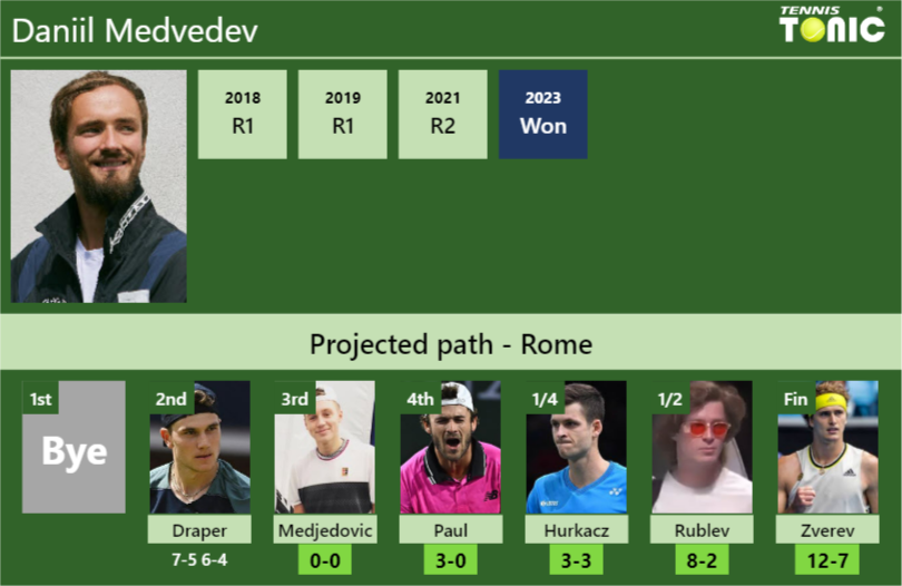 [UPDATED R3]. Prediction, H2H of Daniil Medvedev's draw vs Medjedovic, Paul, Hurkacz, Rublev ...