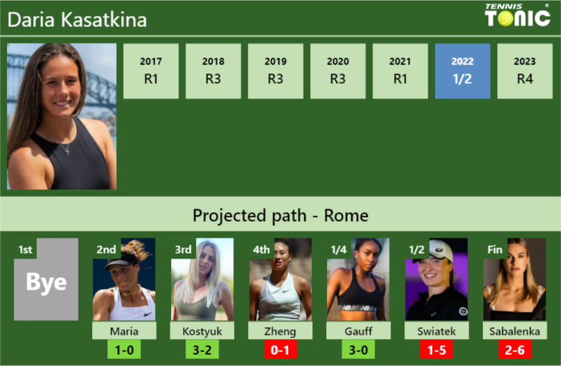 ROME DRAW. Daria Kasatkina's prediction with Maria next. H2H and rankings - Tennis Tonic - News ...