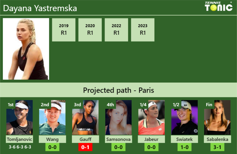 [UPDATED R2]. Prediction, H2H of Dayana Yastremska's draw vs Wang, Gauff, Samsonova, Jabeur ...