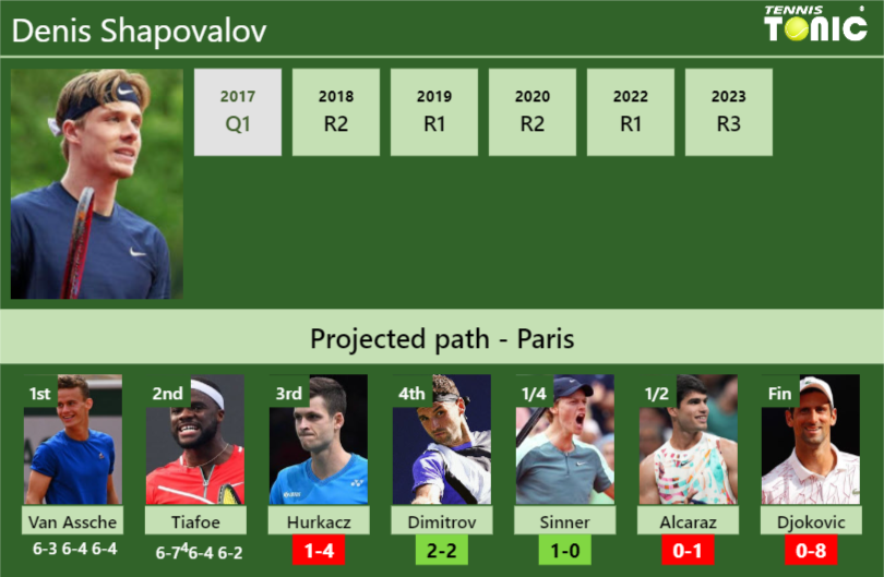 [UPDATED R3]. Prediction, H2H of Denis Shapovalov's draw vs Hurkacz, Dimitrov, Sinner, Alcaraz ...