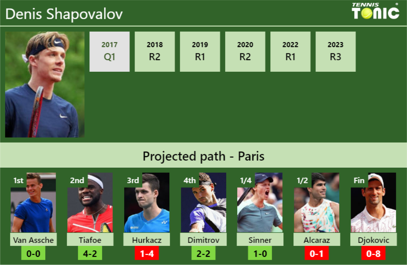 FRENCH OPEN DRAW. Denis Shapovalov's prediction with Van Assche next. H2H and rankings - Tennis ...