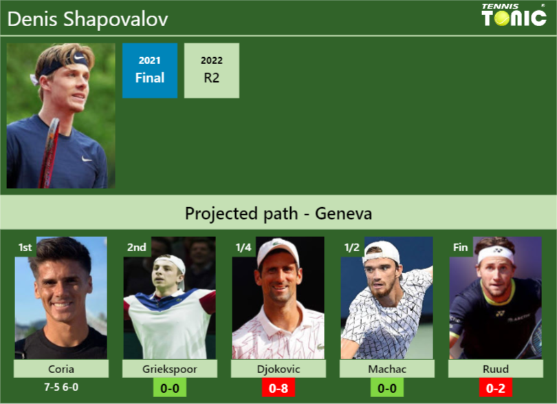 [UPDATED R2]. Prediction, H2H of Denis Shapovalov's draw vs Griekspoor, Djokovic, Machac, Ruud ...