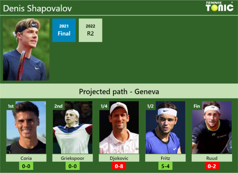 GENEVA DRAW. Denis Shapovalov's prediction with Coria next. H2H and rankings - Tennis Tonic ...