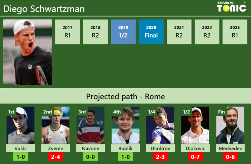 ROME DRAW. Diego Schwartzman's prediction with Vukic next. H2H and rankings - Tennis Tonic ...