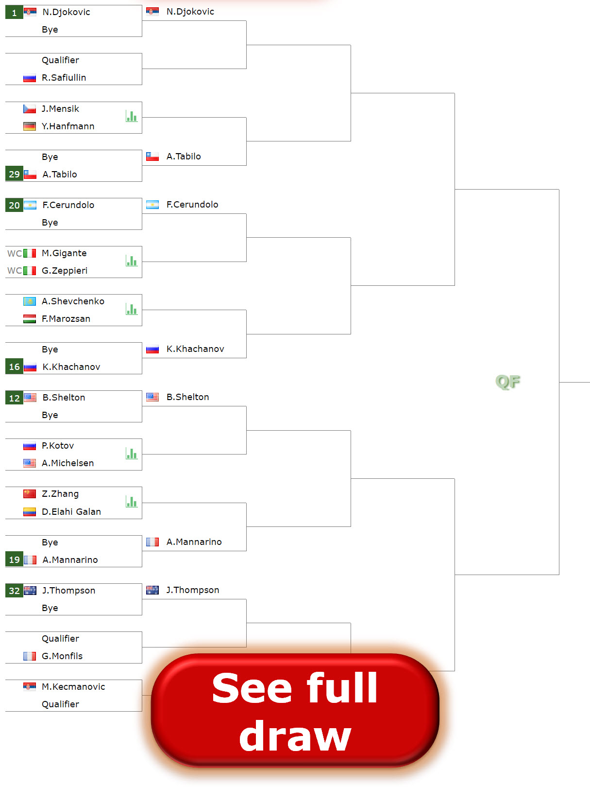 Djokovic, Medvedev, Zverev, Rublev lead the draw in Rome - Tennis Tonic ...