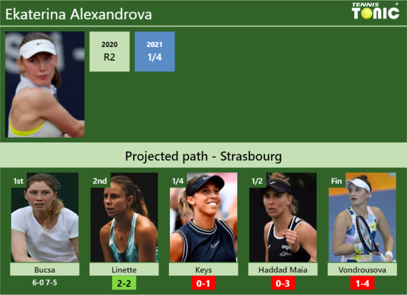 [UPDATED R2]. Prediction, H2H of Ekaterina Alexandrova's draw vs Linette, Keys, Haddad Maia ...