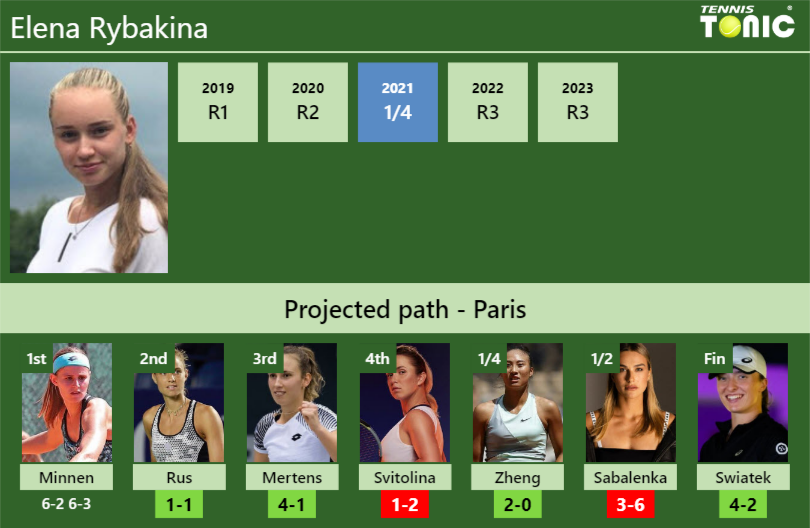 [UPDATED R2]. Prediction, H2H of Elena Rybakina's draw vs Rus, Mertens, Svitolina, Zheng ...