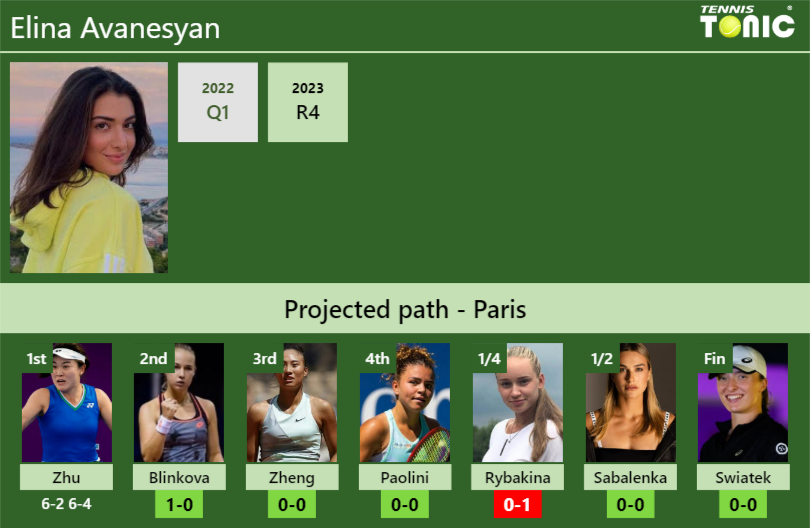 [UPDATED R2]. Prediction, H2H of Elina Avanesyan's draw vs Blinkova, Zheng, Paolini, Rybakina ...