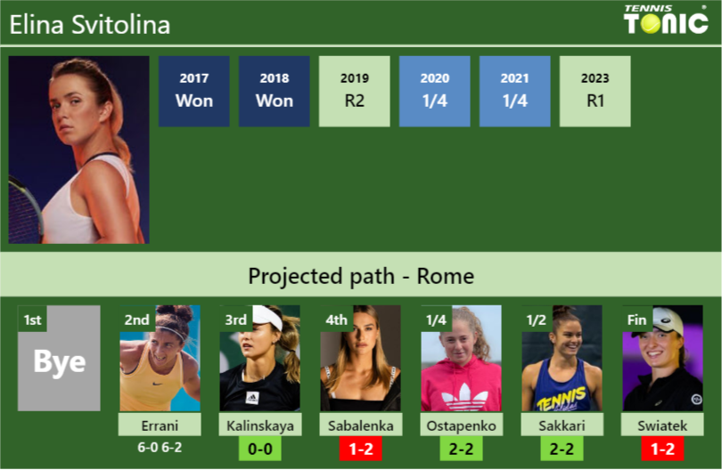 [UPDATED R3]. Prediction, H2H of Elina Svitolina's draw vs Kalinskaya, Sabalenka, Ostapenko ...