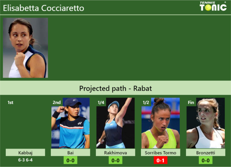 [UPDATED R2]. Prediction, H2H of Elisabetta Cocciaretto's draw vs Bai, Rakhimova, Sorribes Tormo ...