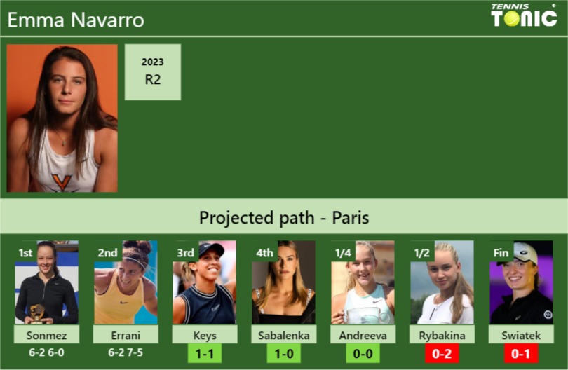 [UPDATED R3]. Prediction, H2H of Emma Navarro's draw vs Keys, Sabalenka, Andreeva, Rybakina ...