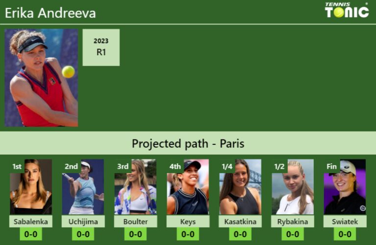 FRENCH OPEN DRAW. Erika Andreeva's prediction with Sabalenka next. H2H and rankings - Tennis ...