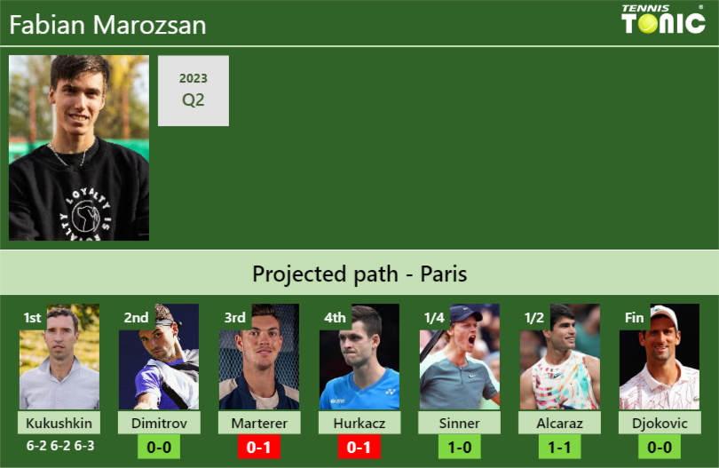 [UPDATED R2]. Prediction, H2H of Fabian Marozsan's draw vs Dimitrov, Marterer, Hurkacz, Sinner ...