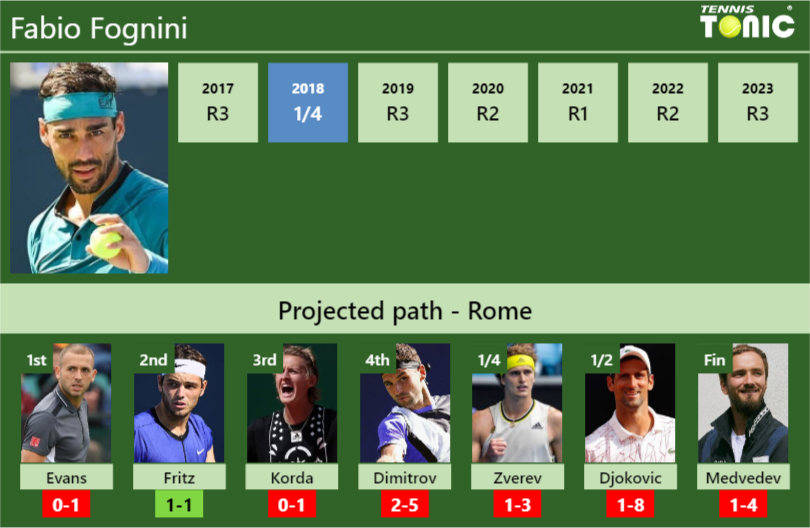 ROME DRAW. Fabio Fognini's prediction with Evans next. H2H and rankings - Tennis Tonic - News ...