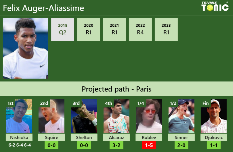 [UPDATED R2]. Prediction, H2H of Felix Auger-Aliassime's draw vs Squire, Shelton, Alcaraz ...