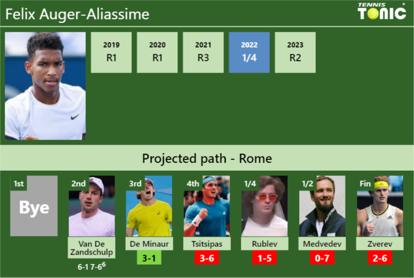 [UPDATED R3]. Prediction, H2H of Felix Auger-Aliassime's draw vs De Minaur, Tsitsipas, Rublev ...