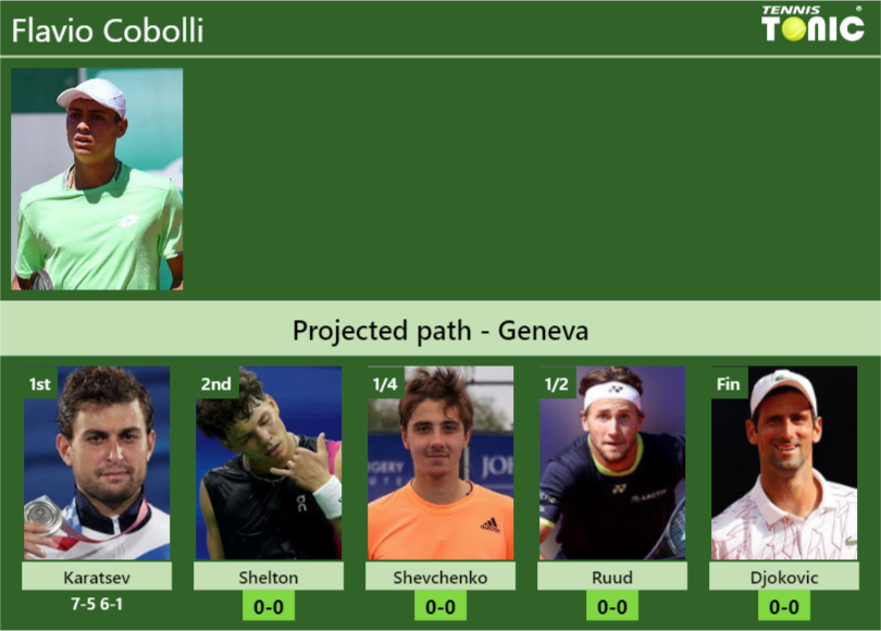 [UPDATED R2]. Prediction, H2H of Flavio Cobolli's draw vs Shelton, Shevchenko, Ruud, Djokovic to ...