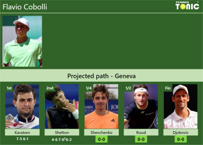 [UPDATED QF]. Prediction, H2H of Flavio Cobolli's draw vs Shevchenko, Ruud, Djokovic to win the ...