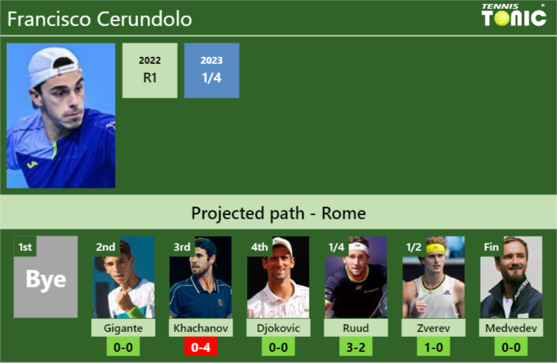 ROME DRAW. Francisco Cerundolo's prediction with Gigante next. H2H and rankings - Tennis Tonic ...