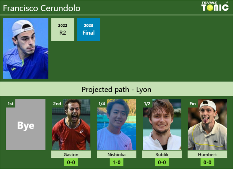 LYON DRAW. Francisco Cerundolo's prediction with Gaston next. H2H and rankings - Tennis Tonic ...
