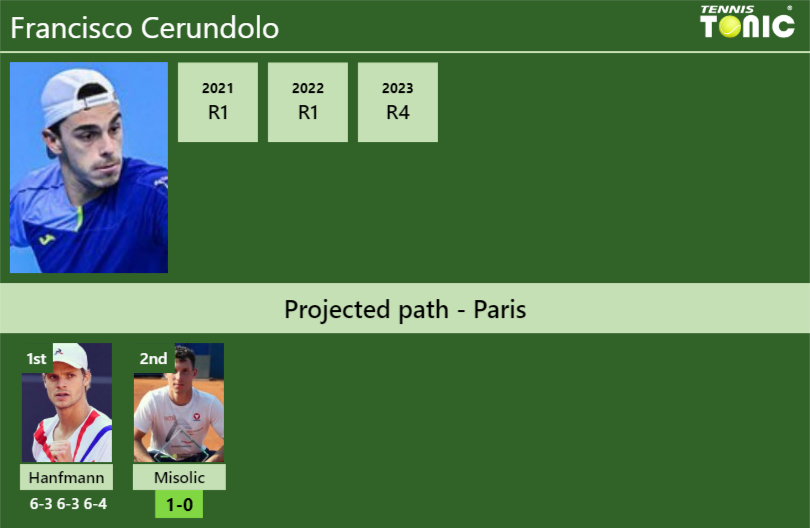 [UPDATED R2]. Prediction, H2H of Francisco Cerundolo's draw vs Misolic to win the French Open ...