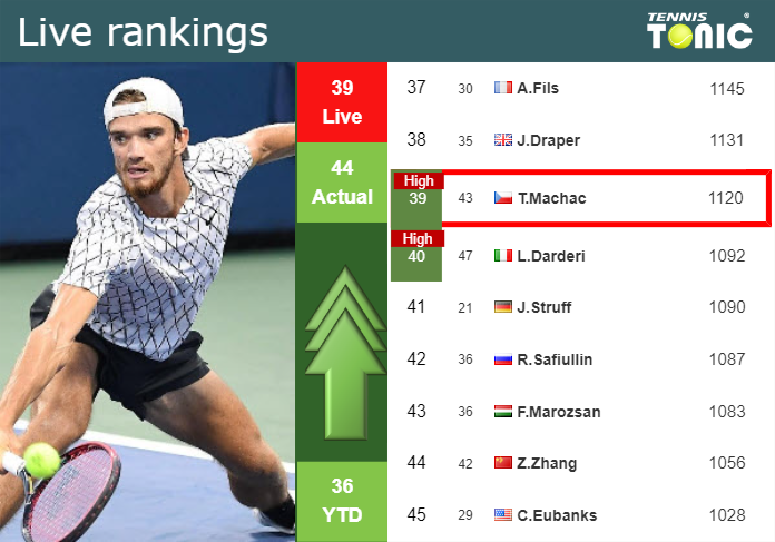 LIVE RANKINGS. Machac reaches a new career-high just before squaring ...