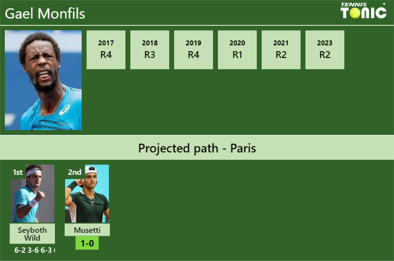 [UPDATED R2]. Prediction, H2H of Gael Monfils's draw vs Musetti to win the French Open - Tennis ...