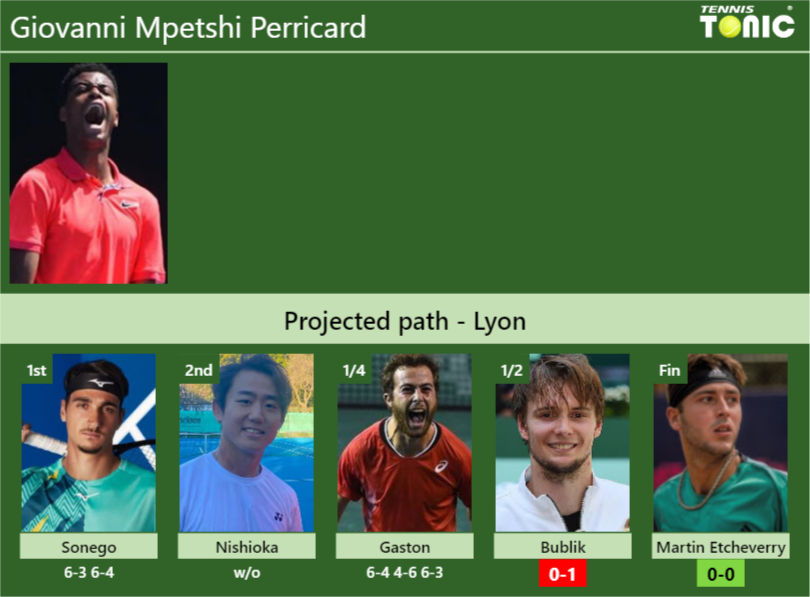 [UPDATED SF]. Prediction, H2H of Giovanni Mpetshi Perricard's draw vs Bublik, Martin Etcheverry ...