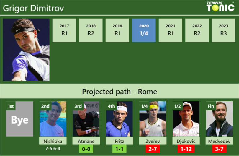 [UPDATED R3]. Prediction, H2H of Grigor Dimitrov's draw vs Atmane, Fritz, Zverev, Djokovic ...