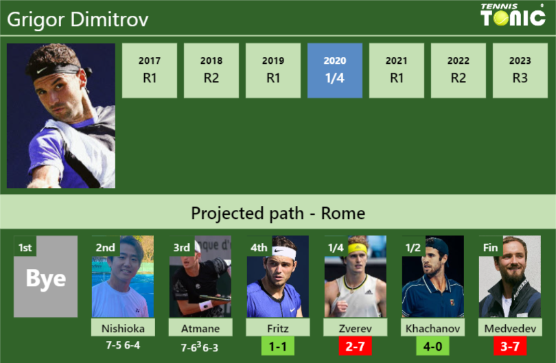 [UPDATED R4]. Prediction, H2H of Grigor Dimitrov's draw vs Fritz, Zverev, Khachanov, Medvedev to ...