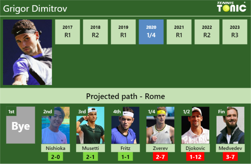 ROME DRAW. Grigor Dimitrov's prediction with Nishioka next. H2H and ...