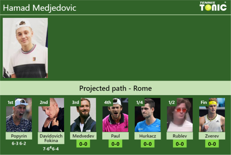 [UPDATED R3]. Prediction, H2H of Hamad Medjedovic's draw vs Medvedev, Paul, Hurkacz, Rublev ...