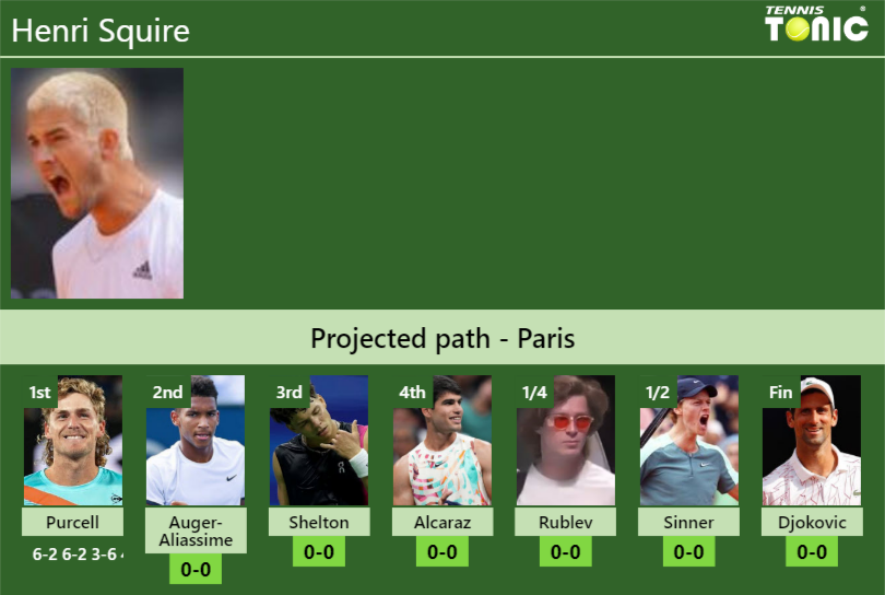 [UPDATED R2]. Prediction, H2H of Henri Squire's draw vs Auger-Aliassime, Shelton, Alcaraz ...