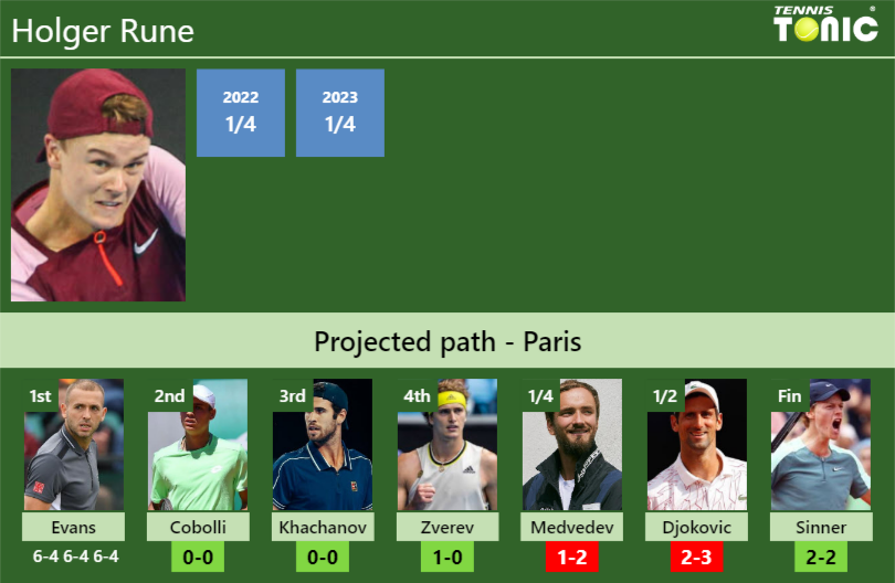 [UPDATED R2]. Prediction, H2H of Holger Rune's draw vs Cobolli, Khachanov, Zverev, Medvedev ...