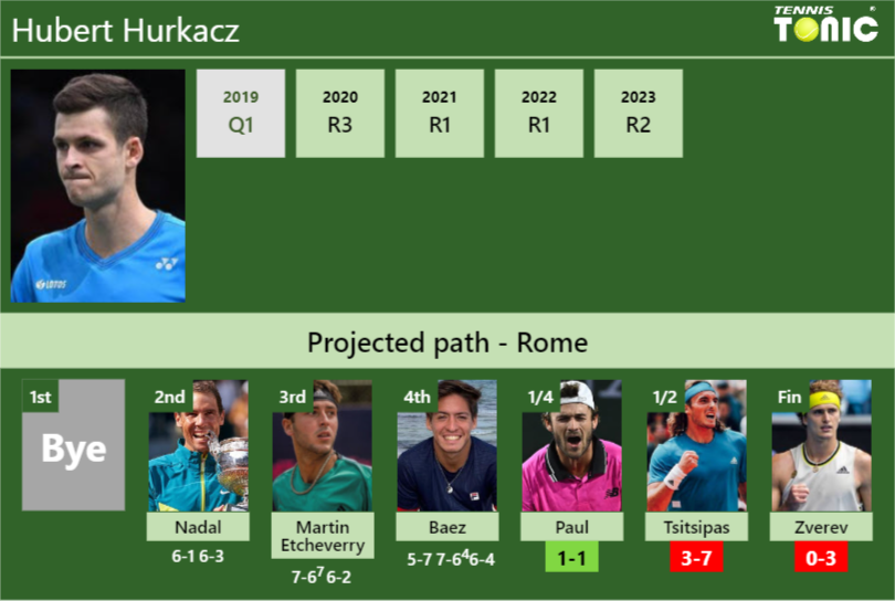 [UPDATED QF]. Prediction, H2H of Hubert Hurkacz's draw vs Paul, Tsitsipas, Zverev to win the ...