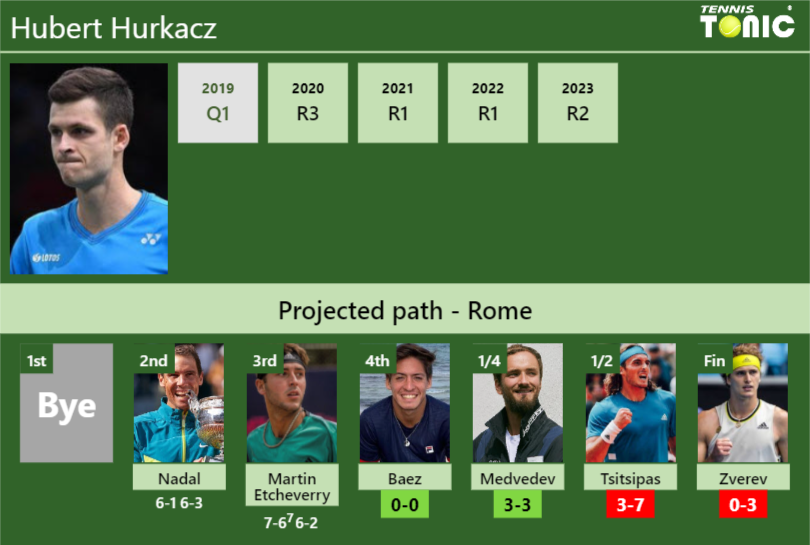 [UPDATED R4]. Prediction, H2H of Hubert Hurkacz's draw vs Baez, Medvedev, Tsitsipas, Zverev to ...
